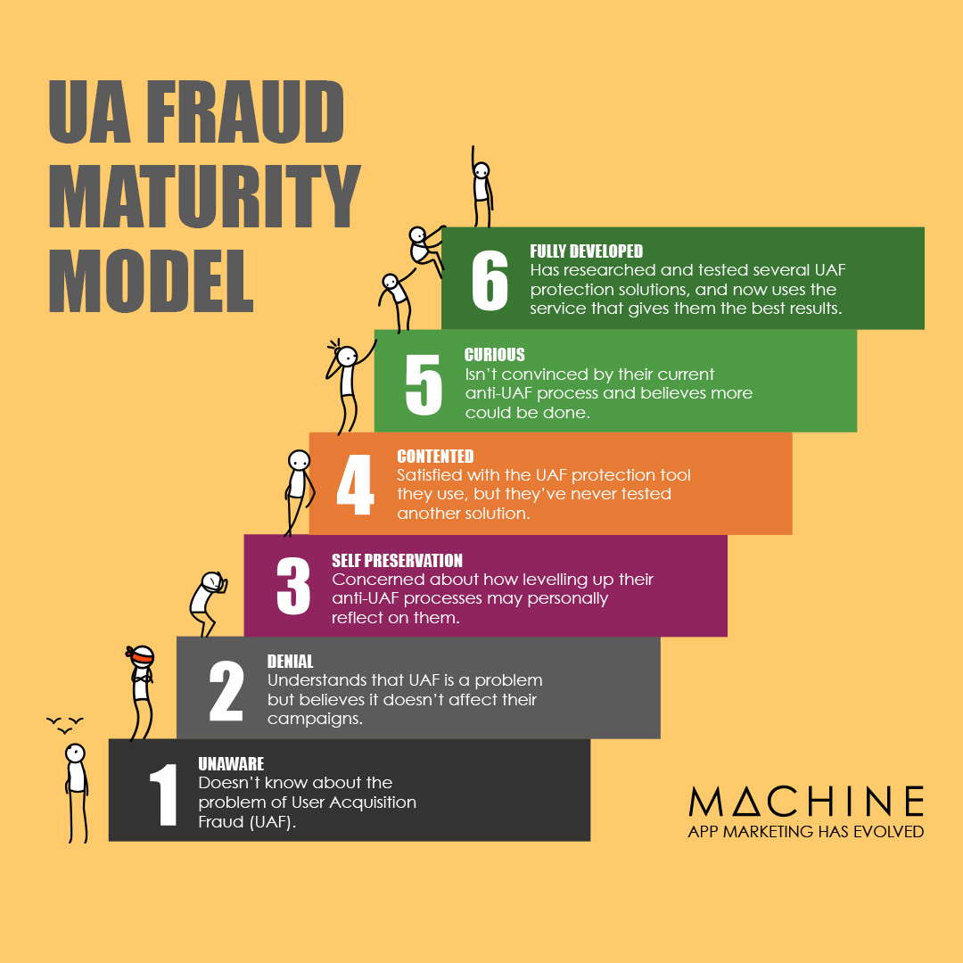 UA Fraud Maturity Model